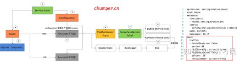 Knative系列看完这篇还不懂 Knative Serving你来打我 史上最详细 知乎