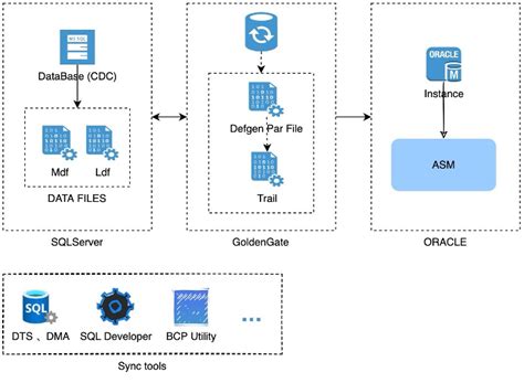 Mssql Server 迁移至 Oracle解决方案 墨天轮