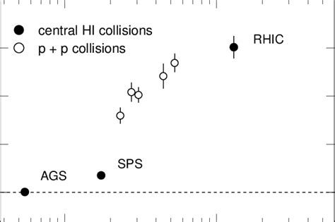 Mid Rapidity Anti Proton To Proton Ratio P P Measured In Central