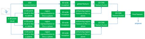 Applied Sciences | Free Full-Text | GSV-NET: A Multi-Modal Deep Learning Network for 3D Point ...