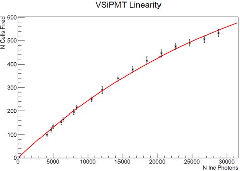26 Experimental Set Up For Dynamic Range Measurement The Graph In