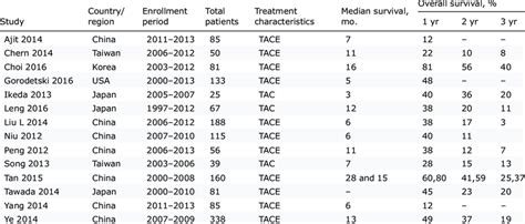 Prognoses Of Patients With Hcc And Pvtt Treated By Transarterial Download Table