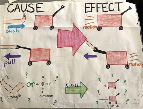 Pull And Push Science Activities At Olivia Quinn Blog