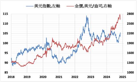 《貴金屬》避險需求降低 Comex黃金下跌24
