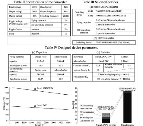 Efficiency Of The 5 Level Anpc Inverter Fig11 Loss Analysis Of The