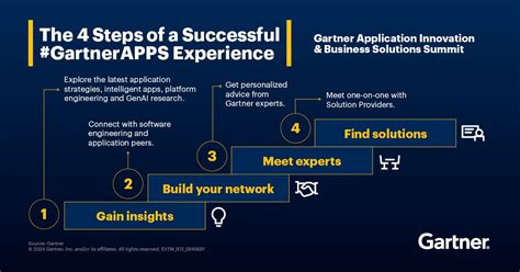 Register For Gartner Application Innovation And Business Solutions Summit