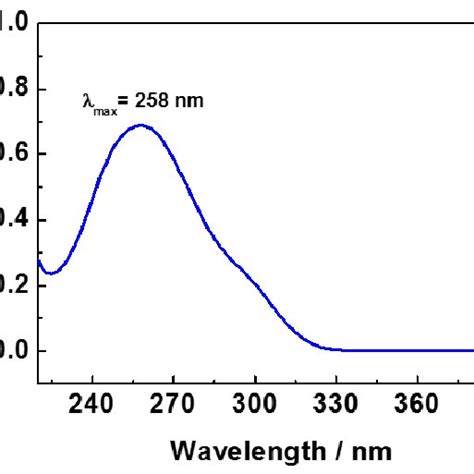 Pdf Uv Spectrophotometry Method Validation For Quantification Of Paracetamol In Tablet