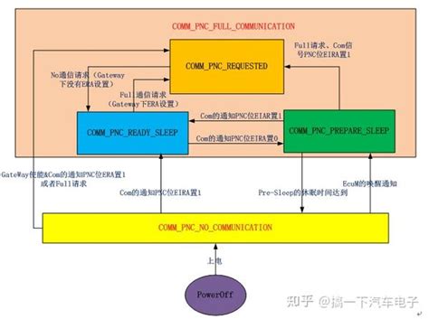 07 Cp Autosar Comm 详解 知乎