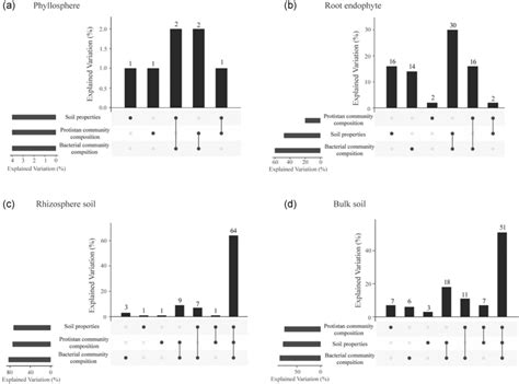 Upset Plots Showing The Effects Of Soil Properties Bacterial