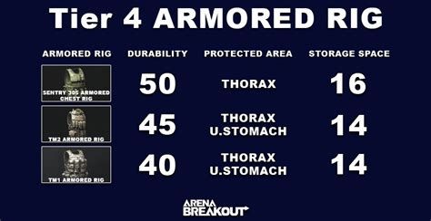 Arena Breakout Armored Rig Stats And Details Zilliongamer