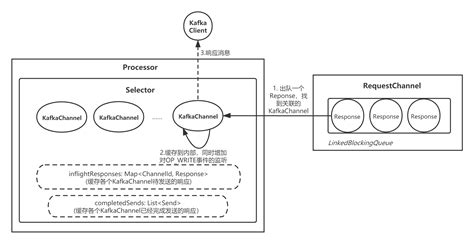 Kafka源码分析（十五）——broker：网络层——processor线程 Csdn博客