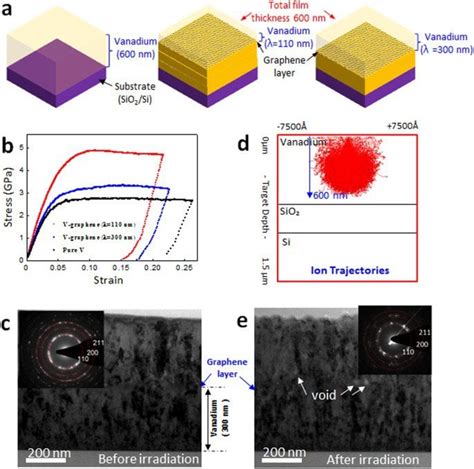 Radiation Resistant Vanadium Graphene Nanolayered Composite Scientific Reports Rgraphene