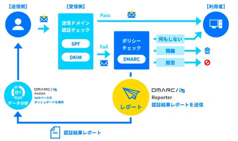 メール受信サーバーのdmarc対応ツールを無償提供 ニュープロダクツ リスク対策com 新建新聞社