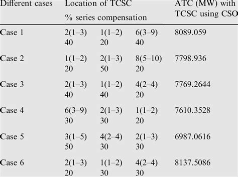 Summary Of Atcs With Tcsc For 24 Bus System Download Table