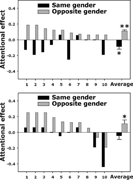 Attentional Benefits And Costs Of The Invisible Erotic Images For Download Scientific Diagram