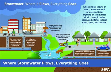 Stormwater Smart Outreach Tools Us Epa