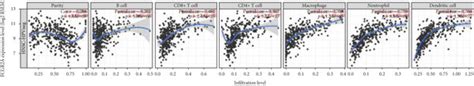 Correlation Of FCGR2A Expression With Immune Infiltration Level In The
