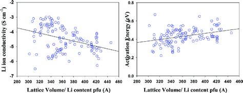 Li Ion Conductivity And Activation Energy As A Function Of Lattice Volume Download Scientific