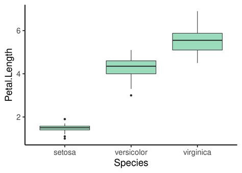 Elegant Graphs With Ggplot2