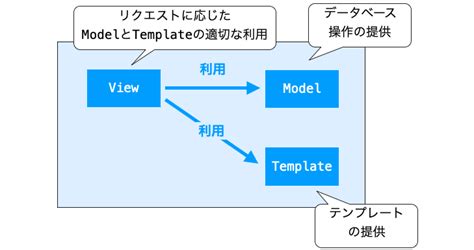 Django入門3ビューの基本とURLのマッピング だえうホームページ