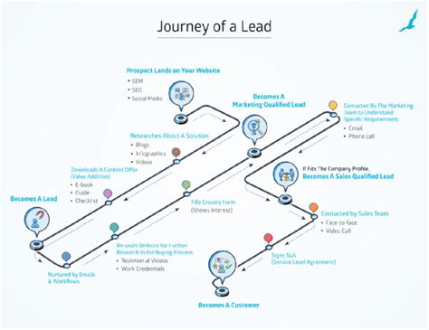 Inbound Marketing Process For Lead Generation Latest Infographics