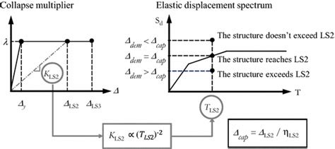 Procedure To Calculate The Probability Of Exceedance The Limit Conditions Download Scientific