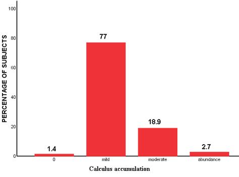 Bar Chart Showing The Severity Of Calculus Accumulation Among The