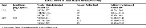 Table 1 From Simultaneous Estimation Of Losartan Potassium And Hydrochlorothiazide From Tablets