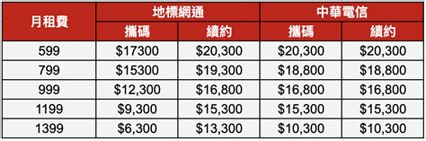 2022 中華電信5g方案懶人包，攜碼／續約購機技巧看這裡