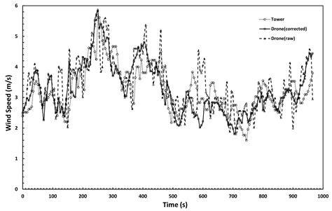 Sensors Free Full Text Correction Of Error Of Airborne Anemometers Caused By Self Excited