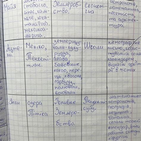 Складіть таблицю Здобутки цивілізацій доколумбової Америки Школьные