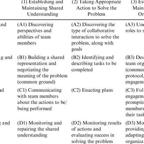 Matrix Of Collaborative Problem Solving Skills For Pisa Cps 2015