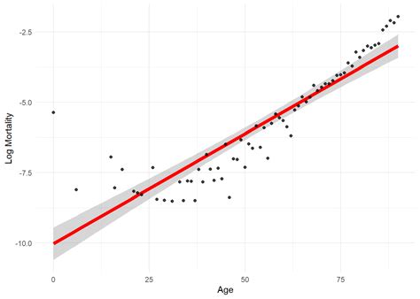 Moving Beyond Linearity Actl3142