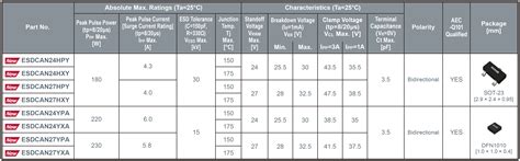 ROHMs New TVS Diodes Supporting High Speed CAN FD In Vehicle Communication Systems For