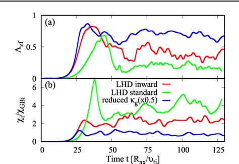 Figure 2 From Impact Of Geodesic Curvature On Zonal Flow Generation In