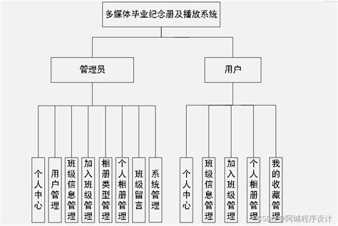 java jsp ssm多媒体毕业纪念册及播放系统【2024年毕设】 csdn博客