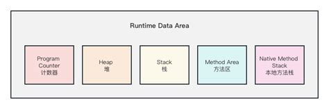 Jvm：全面理解线上服务器内存溢出（oom）问题处理方案（一）jvm内存溢出该如何定位解决 Csdn博客