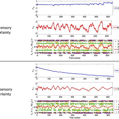 Overview Of The Hierarchical Gaussian Filter Hgf The Model