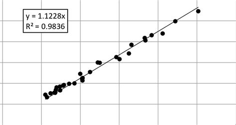linear regression between sensor 1 awz vs landmark awz download