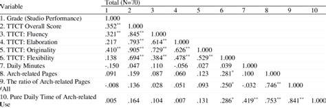 Bivariate Relationships Between Variables Download Scientific Diagram