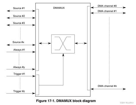 【s32k1】dma Spis32k Spi Csdn博客