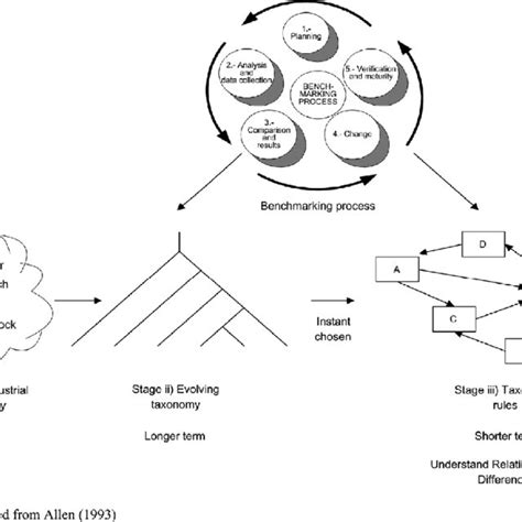 Benchmarking And Classification Download Scientific Diagram