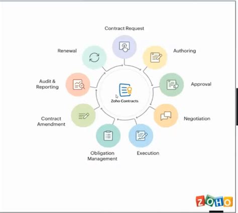 Zoho Contracts The Comprehensive Guide To Efficient Contract