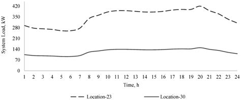 Sustainability Free Full Text Assessment Of Distribution System Margins Considering Battery