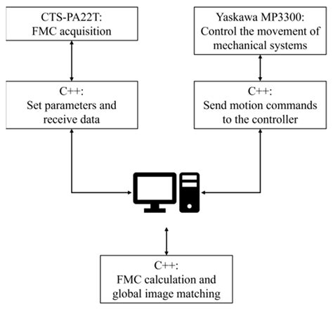 Adaptive Ultrasonic Full Matrix Capture Process For The Global Imaging