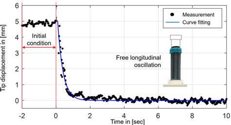 Experiment 3 Results Example Of The Soft Fluidic Elastomer Robots Download Scientific Diagram