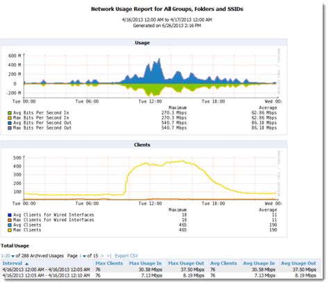Using The Network Usage Report