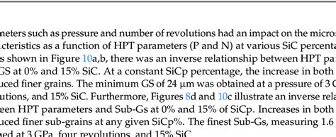 model evaluation metrics of properties of aa6061 sic composite using