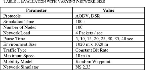 Table 1 From Scalability Performance Of Manet Routing Protocols With