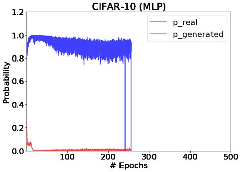 learning curves for the conventional gan model with multi layer download scientific diagram
